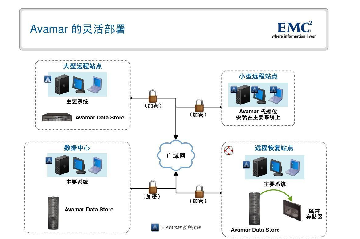 EMC之Avamar备份方案-CSDN博客