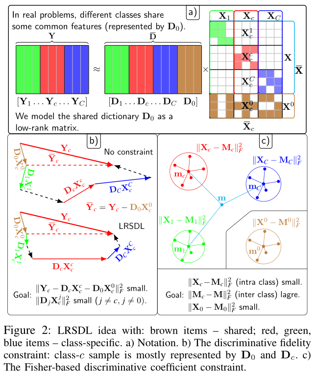 用于图像分类的快速低秩共享字典学习（LRSDL）——基于FDDL-CSDN博客