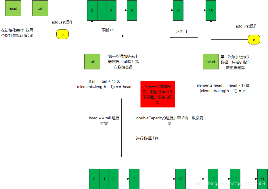 Java 集合深入理解 (十三) :arraydeque实现原理研究,及动态扩容、双端队列和单队列和栈比较arraydeque扩容 Csdn博客