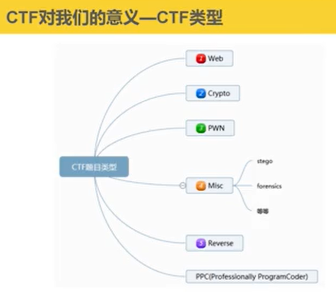 ctf入门_ctf 鲨鱼的套路-CSDN博客