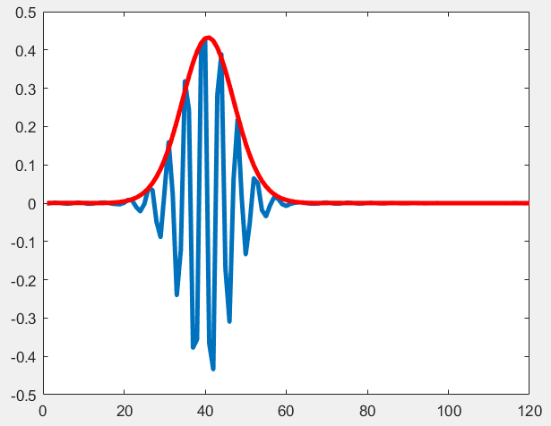利用复morlet小波变换实现信号的包络提取（matlab）——学习笔记1morlet小波基函数 Csdn博客 