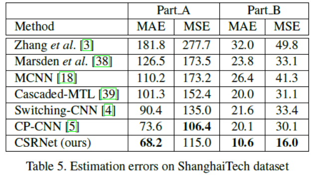 2018_Csrnet: Dilated convolutional neural networks for understanding ...