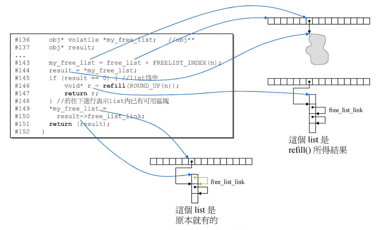 C 内存管理（二） Stdallocc Alloc Csdn博客 