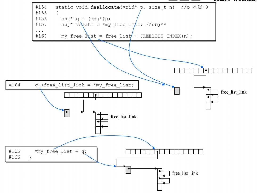 C++ 内存管理（二）----std::alloc_c++ alloc-CSDN博客