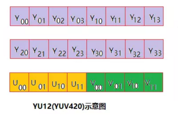 01-----YUV各种格式的详解_半平面格式-CSDN博客
