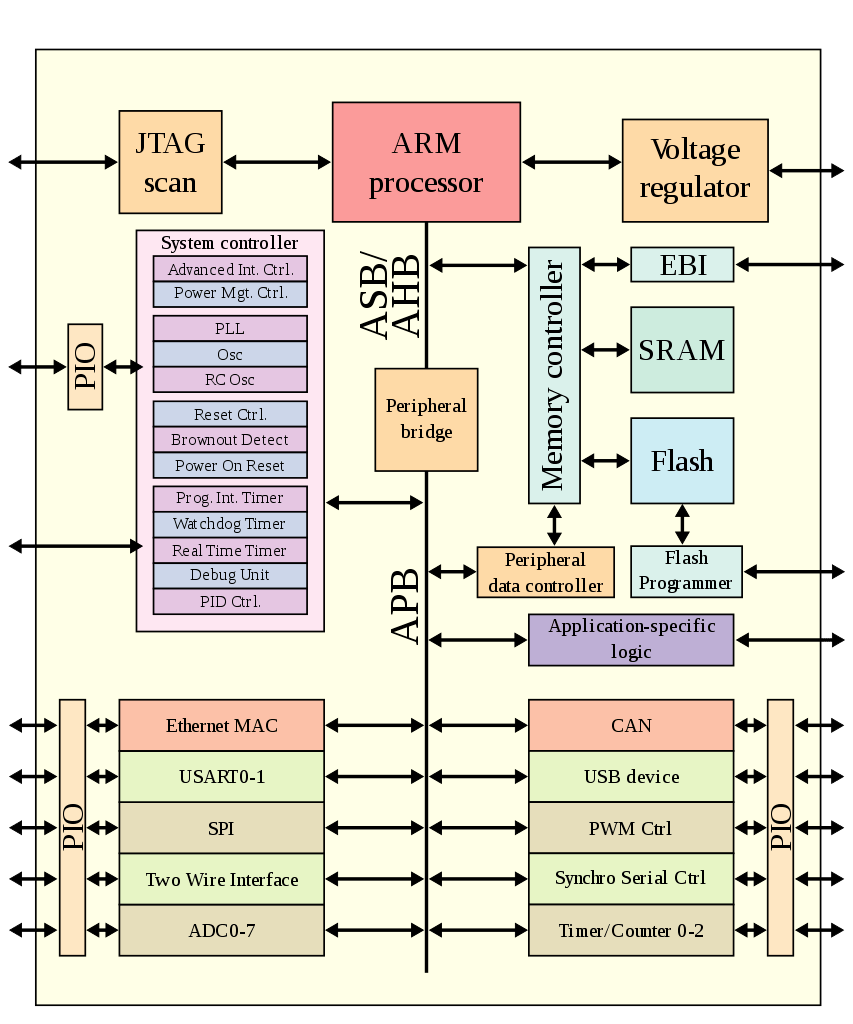系统级芯片(SoC)的复杂设计选择：内核、IP、EDA和NoC_soc设计 仿真-CSDN博客