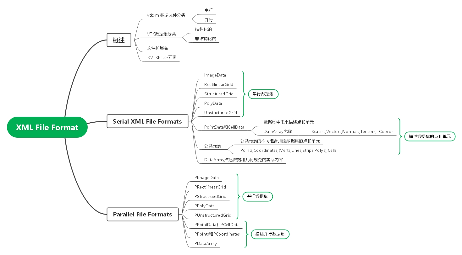 paraview数据文件格式PVD 和VTK数据文件格式_paraview vtk-CSDN博客