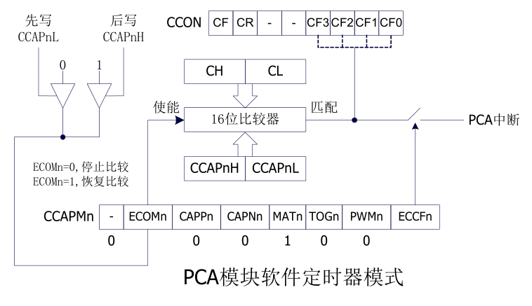 STC单片机——PCA介绍及使用_单片机pca-CSDN博客