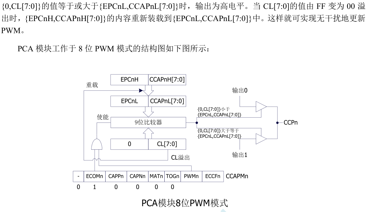 STC单片机——PCA介绍及使用_单片机pca-CSDN博客