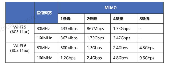 WiFi5 (802.11ac) Vs WiFi6(802.11ax)频宽及速率对比_wifi速率对照表-CSDN博客