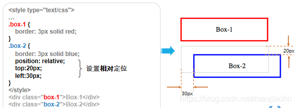 Css浮动、定位总结相对浮动css Csdn博客 5358