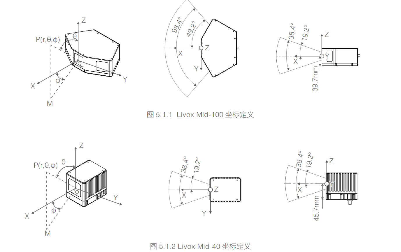 关于激光雷达不同扫描方式得到的数据的整理总结（未完待续）_livox avia 扫描线数-CSDN博客