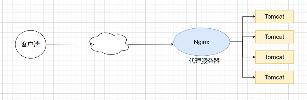 Tomcat+Nginx集群配置(负载均衡)_用户量1千万 怎么配tomcat nginx集群-CSDN博客
