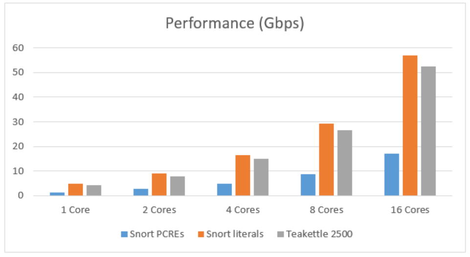 Intel Hyperscan简介-CSDN博客