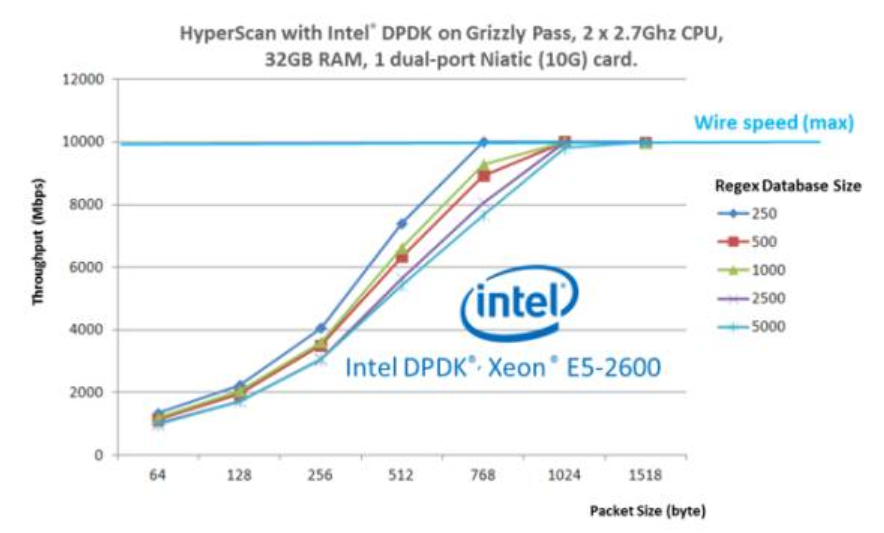 Intel Hyperscan简介-CSDN博客