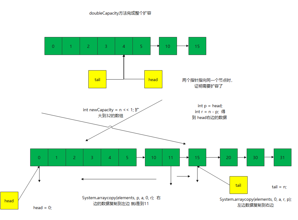 Java 集合深入理解 （十三） ：arraydeque实现原理研究，及动态扩容、双端队列和单队列和栈比较arraydeque扩容 Csdn博客