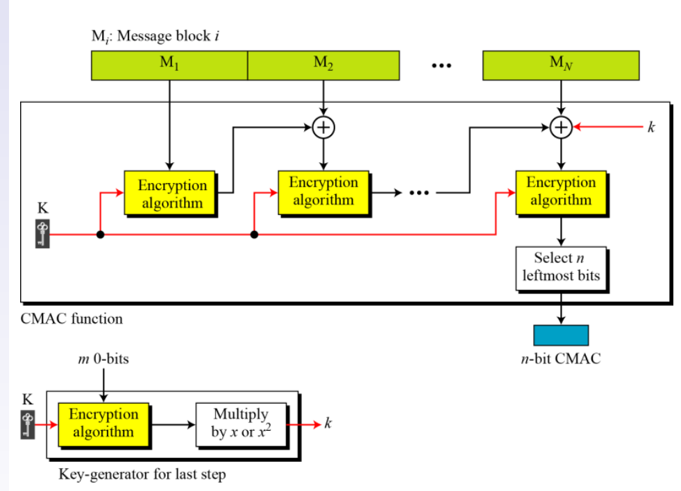 【CN007】数据安全笔记8 —— MDC 和 MAC_确保完整性 mdc-CSDN博客