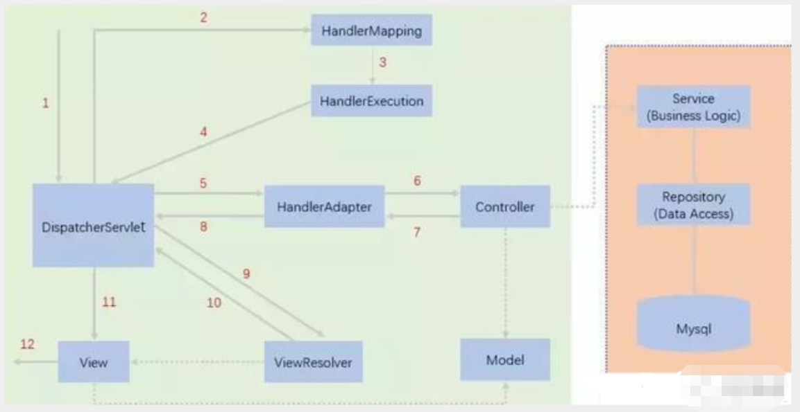 SpringMVC的工作原理和加载流程_mvc框架图-CSDN博客