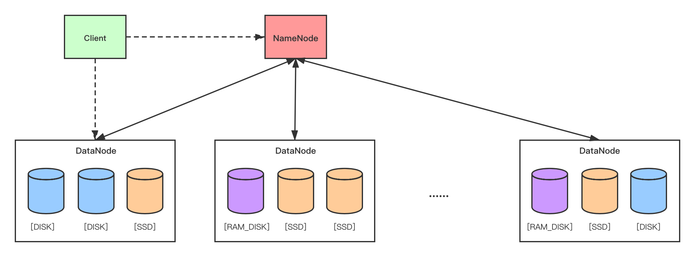 开发了HDFS那么多年，你知道HDFS支持SSD存储吗？_hdfs 不写入ssd-CSDN博客