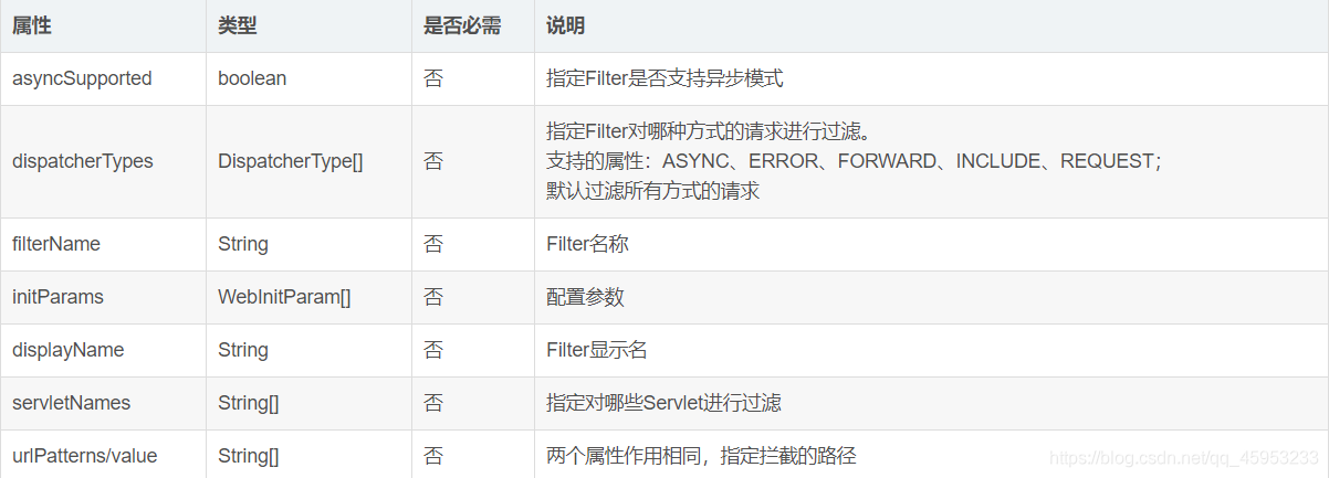 注解webfilter的 各属性说明interface Webfilter Csdn博客