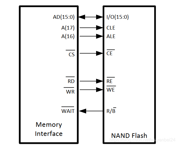 Fpga Mcu Fsmc通信接口——nand Flash模式fpga Fsmc Csdn博客