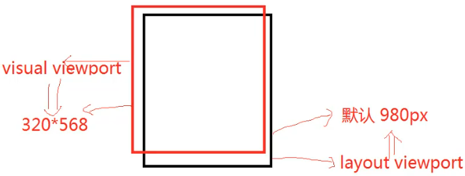 CSS第九章 移动端布局-Viewport视口/移动端适配方案_viewport-fit=cover-CSDN博客