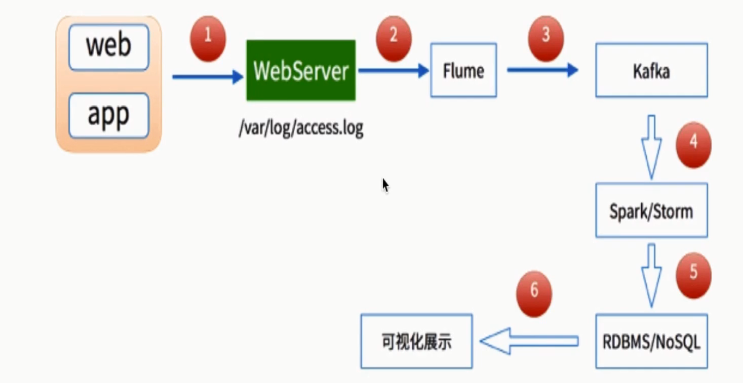 Spark Streaming项目实战_flume sparkstreamming统计每天实战课程访问courseid为什么设置为0-CSDN博客