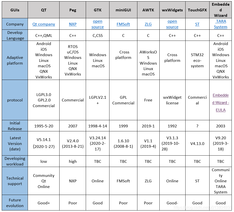 嵌入式（MCU）GUI及教程汇总（持续更新中...）_mcu gui-CSDN博客