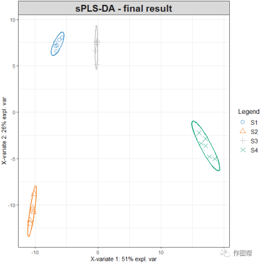 R语言|PLS_DA分析绘图示例_r语言 opls-da mixomics_作图帮的博客-CSDN博客