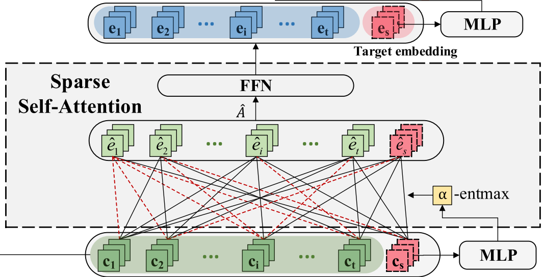 [Session] Dual Sparse Attention Network For Session-based Recommendation 阅读笔记，AAAI21-CSDN博客
