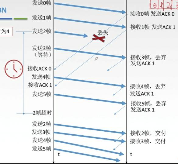 GBN(后退n帧协议)与SR(选择性重传协议)_gbn和sr-CSDN博客
