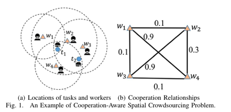 Cooperation-Aware Task Assignment in Spatial Crowdsourcing解读_bilateral preference-aware task ...