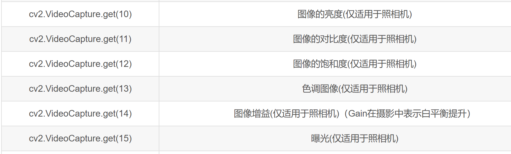 Opencv摄像头相关参数_cv2摄像头常用参数-CSDN博客