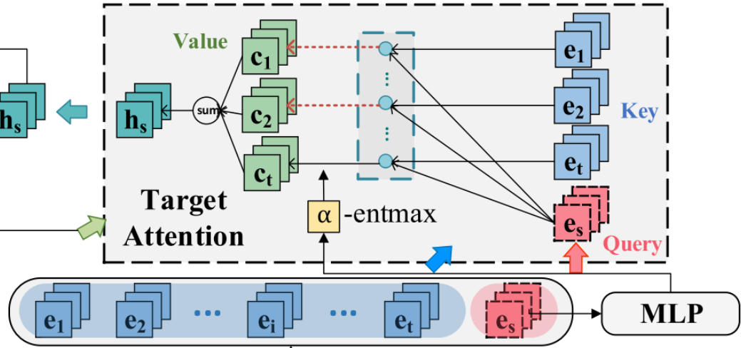 [Session] Dual Sparse Attention Network For Session-based Recommendation 阅读笔记，AAAI21-CSDN博客