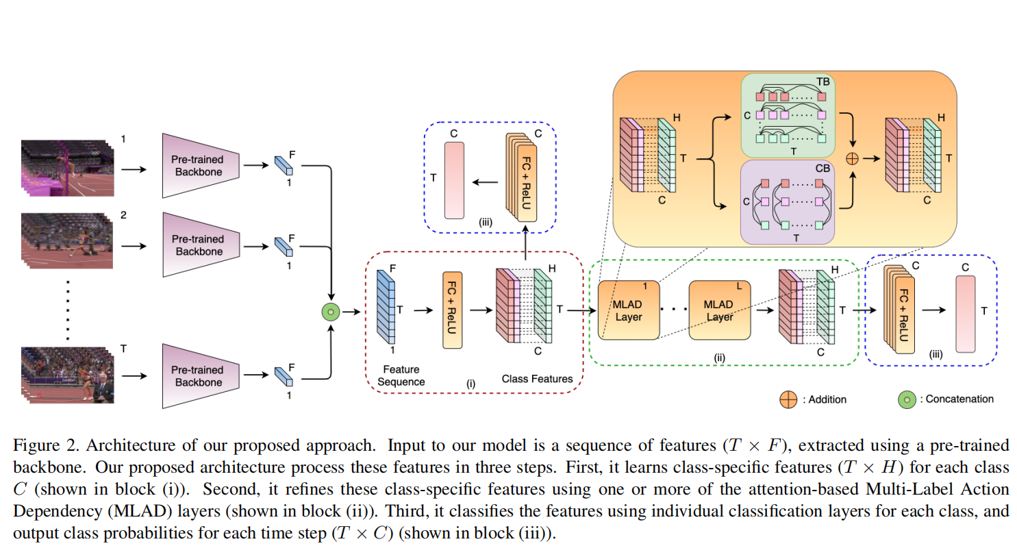 完全监督时序动作定位Fully Supervised Temporal Action Localization 论文阅读_时序动作定位模型-CSDN博客