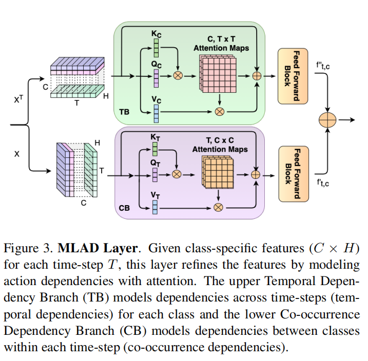 完全监督时序动作定位Fully Supervised Temporal Action Localization 论文阅读_时序动作定位模型-CSDN博客