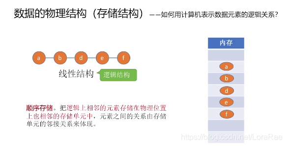 数据、数据元素、数据逻辑结构和存储结构的定义及其关系;数据逻辑结构及其分类数据、数据结构、数据元素、数据结构、逻辑结构、储存结构的关系 Csdn博客