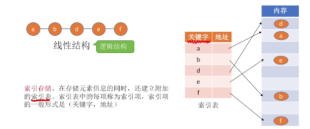 数据、数据元素、数据逻辑结构和存储结构的定义及其关系；数据逻辑结构及其分类数据、数据结构、数据元素、数据结构、逻辑结构、储存结构的关系 Csdn博客