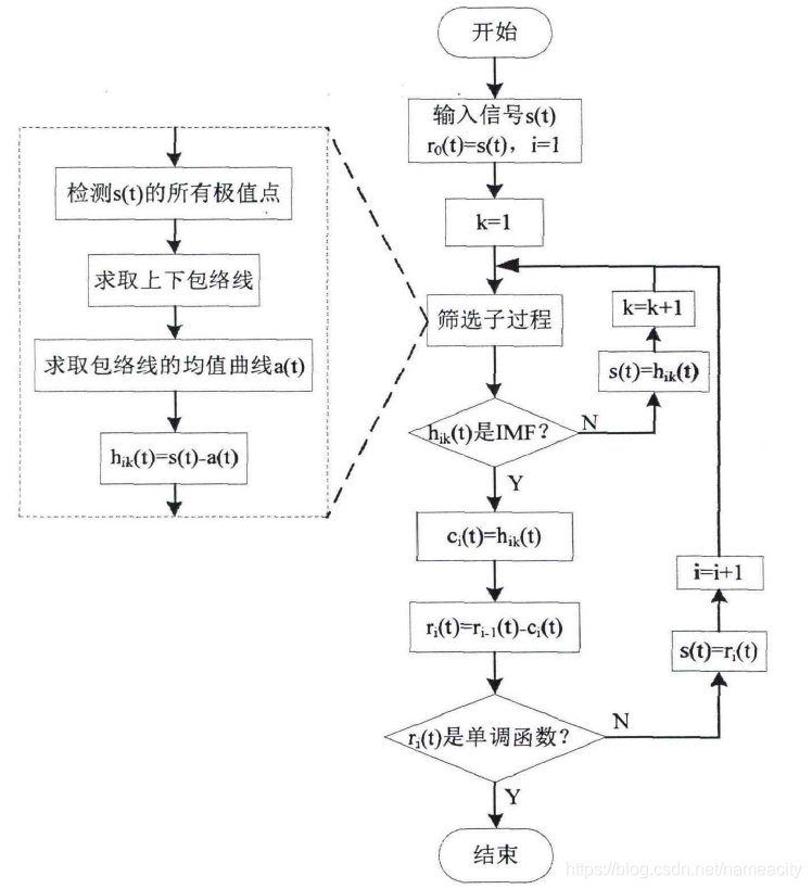 Ceemdan:完全噪声辅助聚合经验模态分解(matlab)——学习笔记3 Csdn博客