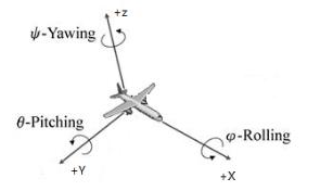 六轴姿态及roll、pitch和yaw_roll pitch yaw-CSDN博客