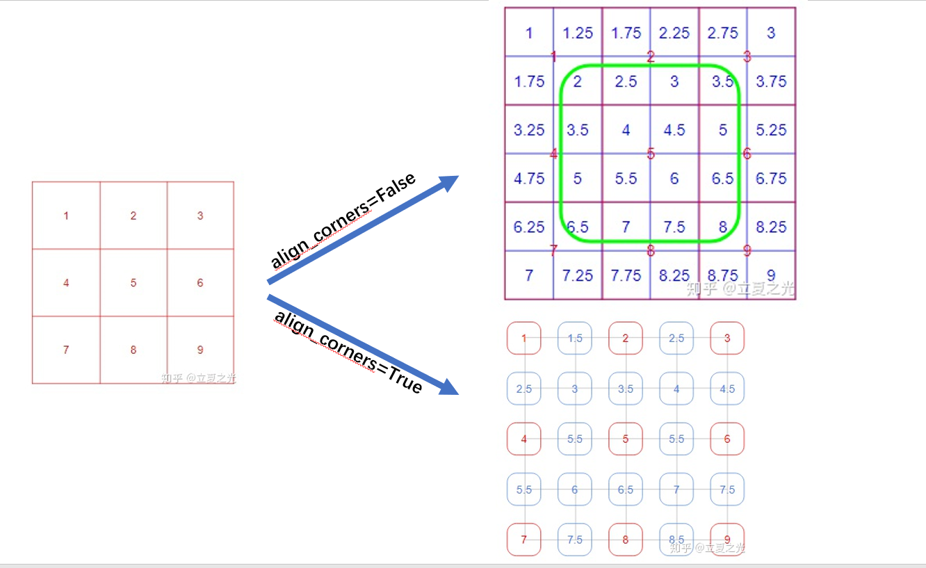 【上采样问题】双线性插值的几何中心点重合与align_corners_上采样 aligncorner-CSDN博客