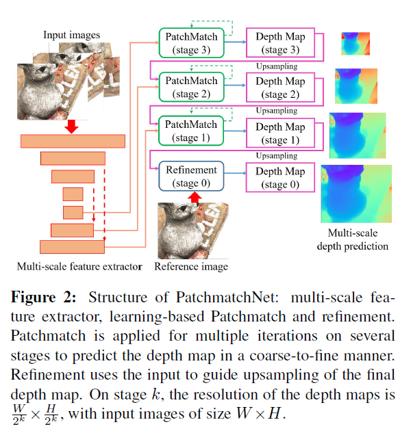 PatchmatchNet: Learned Multi-View Patchmatch Stereo-CSDN博客