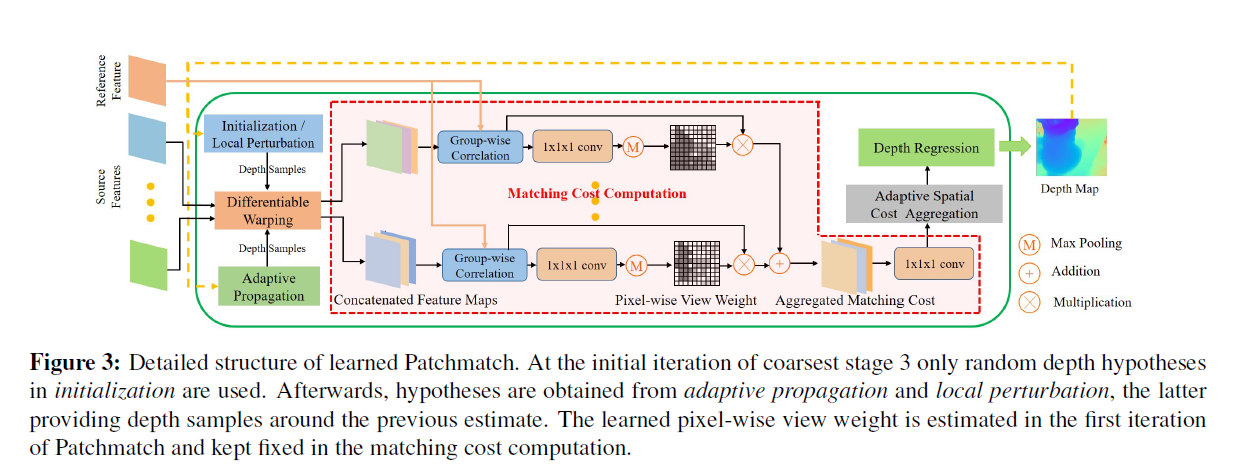 PatchmatchNet: Learned Multi-View Patchmatch Stereo-CSDN博客