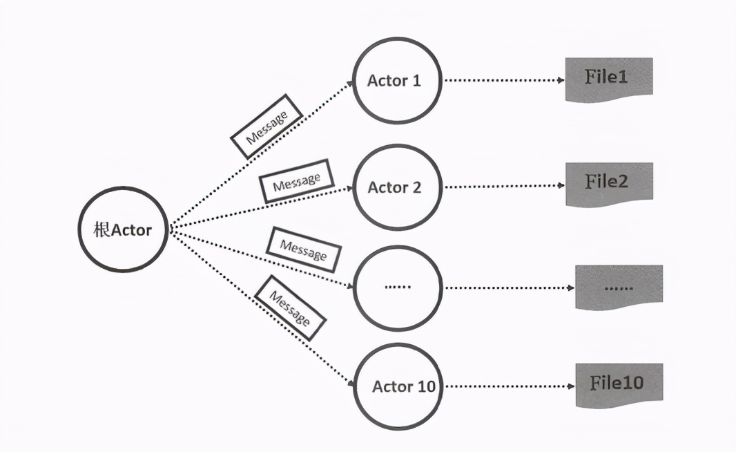 解密分布式到微服务：聊聊分布式计算，不得不说的Actor模型_actor模型的缺点_图灵课堂诸葛的博客-CSDN博客