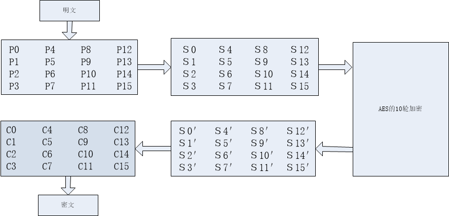 AES算法_安全学习笔记-CSDN博客_aes的sp结构