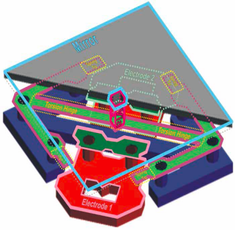 全方位了解DLP中的DMD芯片_dmd芯片原理-CSDN博客