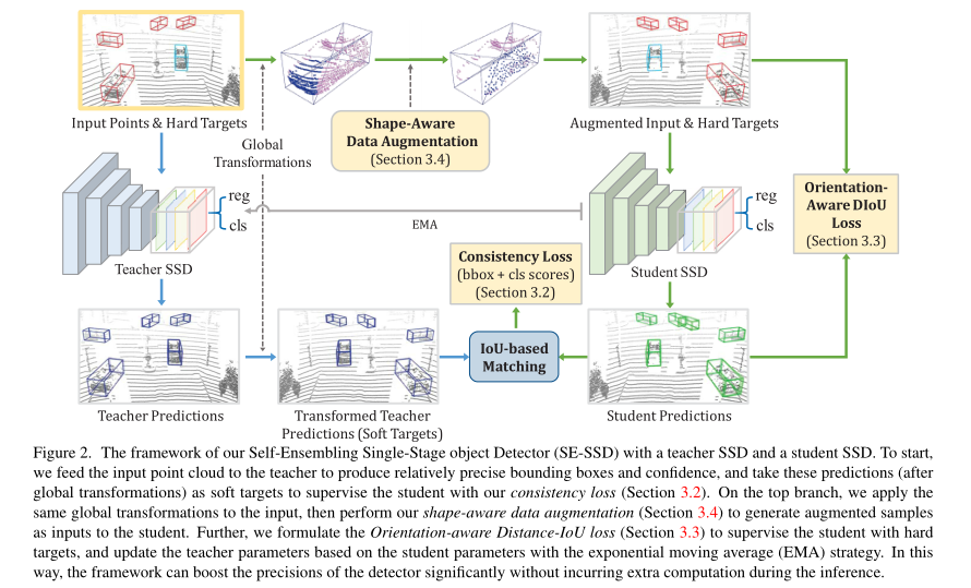 SE-SSD: Self-Ensembling Single-Stage Object Detector From Point Cloud ...