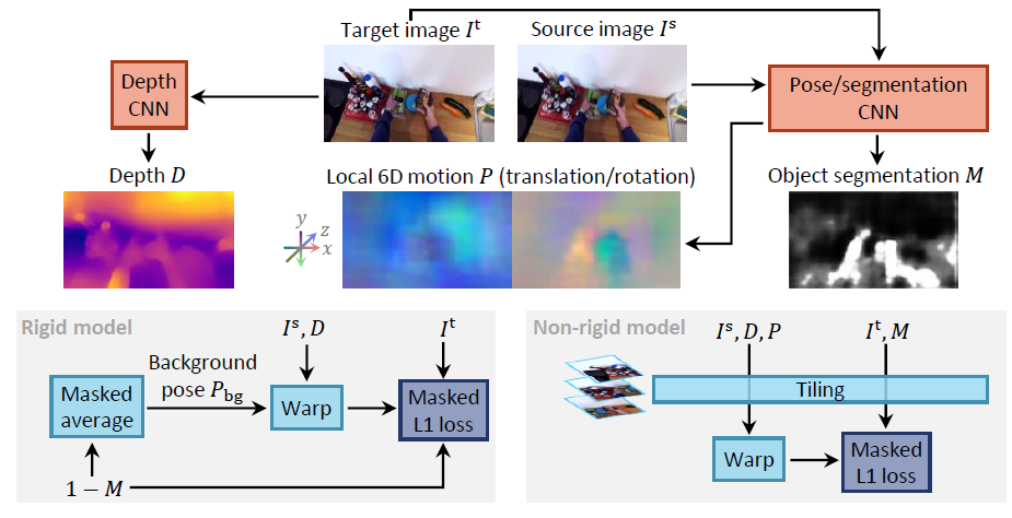 无监督深度估计、运动估计的深度学习方法（一）_运动模型预测 深度学习-CSDN博客