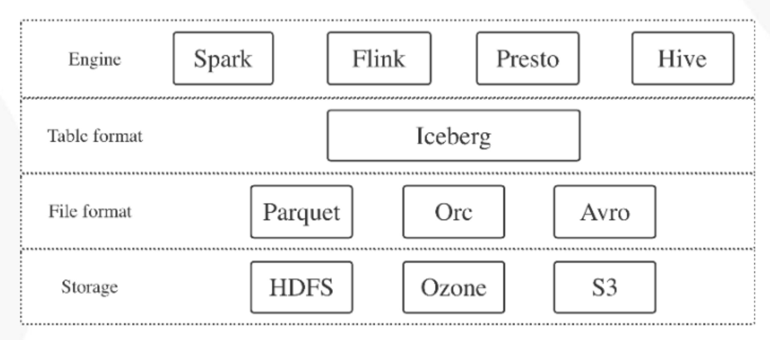 Flink+Iceberg环境搭建爬坑指南_iceberg flink-sql-connector-CSDN博客