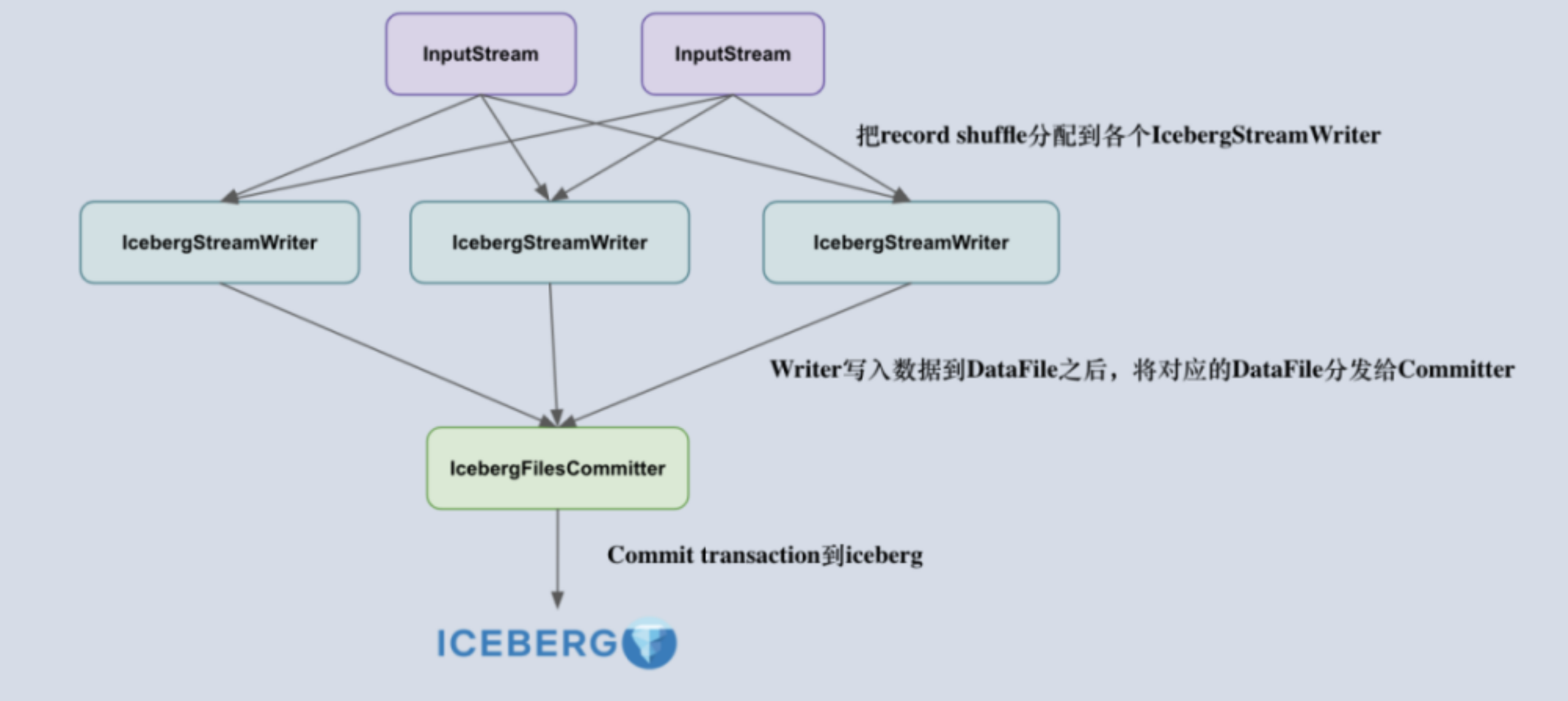 Flink+Iceberg环境搭建爬坑指南_iceberg flink-sql-connector-CSDN博客